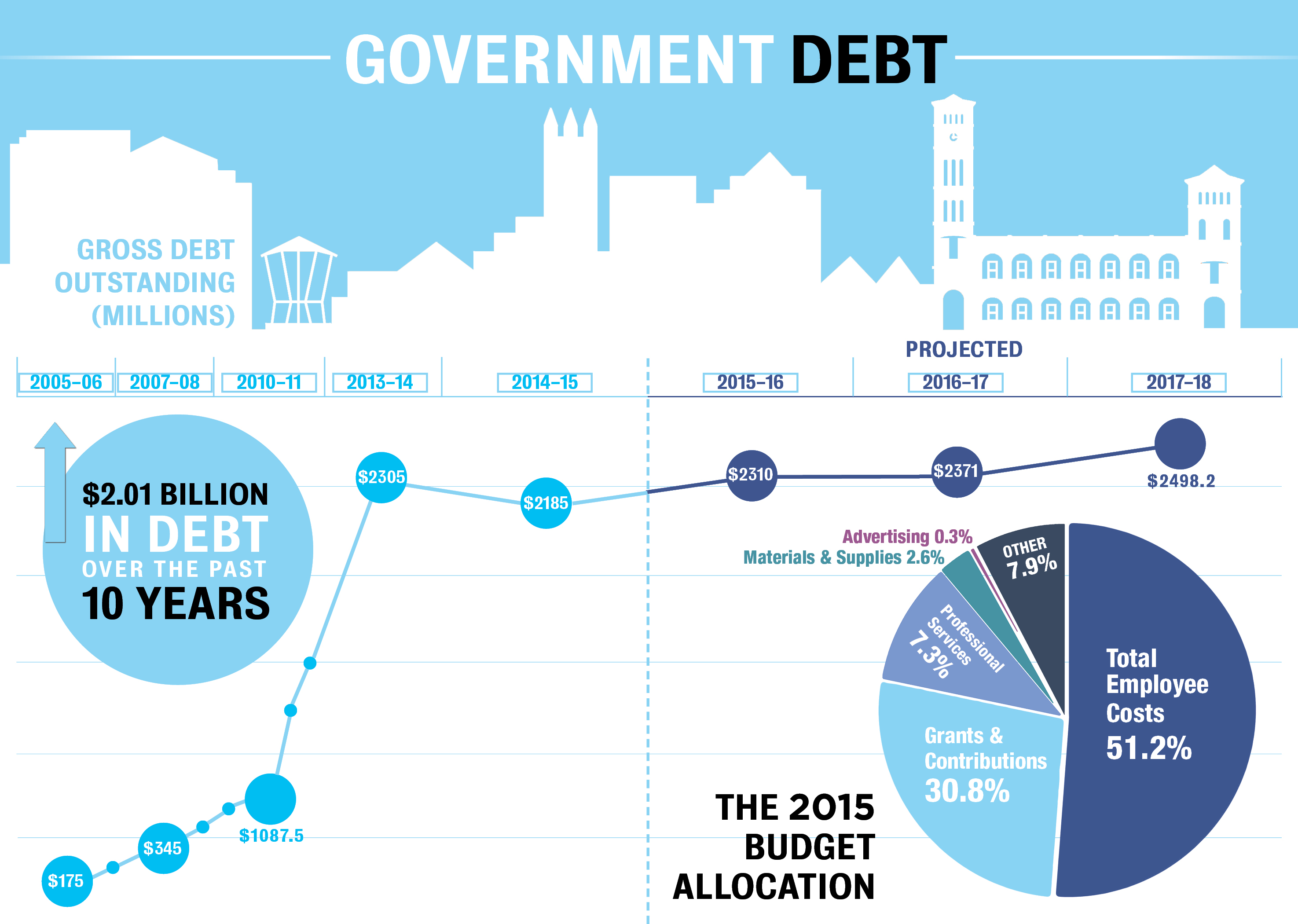 government-debt-growth-and-budget-allocation-infographic – Subha ...